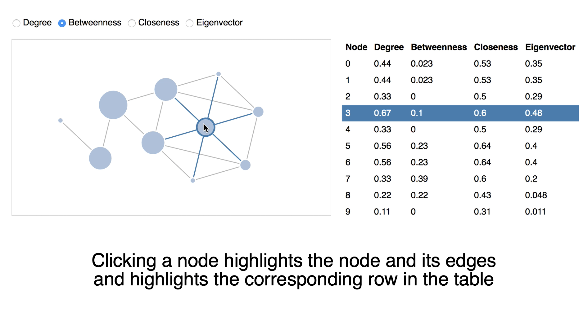 GitHub - jeffreymorganio/d3-network-metrics-explorer: A coordinated D3 network and table ...